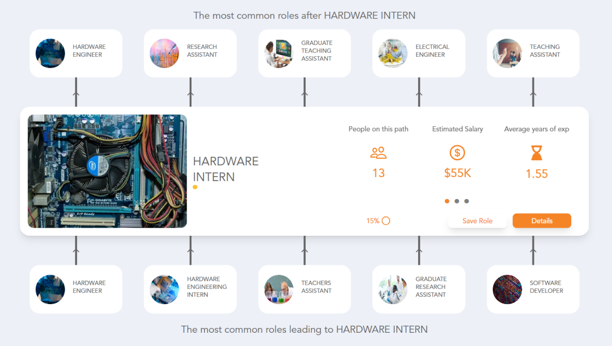 Hardware Intern Career Path | See the Career Paths People Really Take